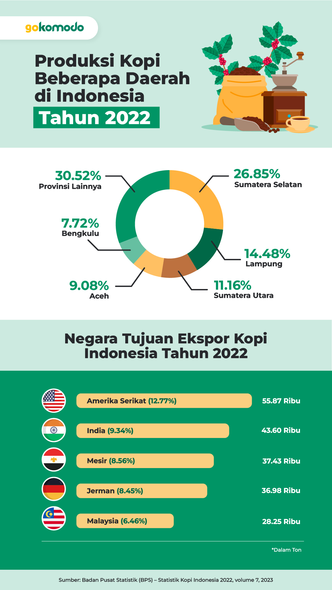 Ekspor Tanaman Kopi Meningkat, Mana Saja Negara Tujuan Ekspor Kopi ...